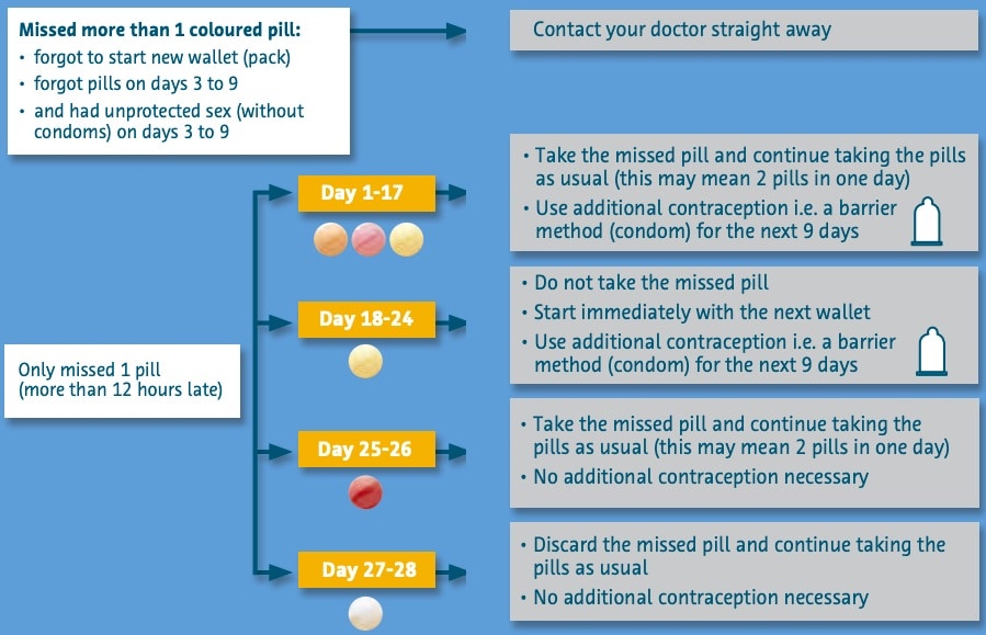 Qlaira® - scripted patients only - Articles | Dis-Chem