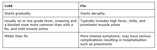 Colds and Flu - Articles | Dis-Chem
