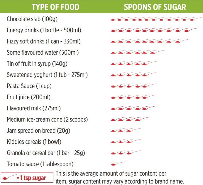 Sugar smart - Articles | Dis-Chem